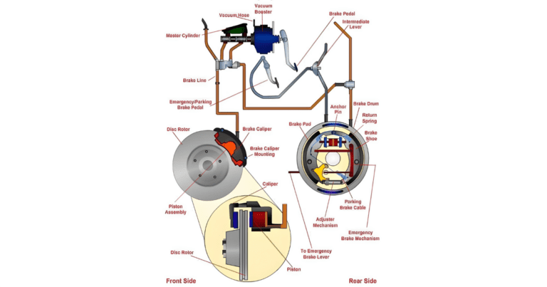 Concise Guide to Brake System Parts and Their Functions – Mechanic Times