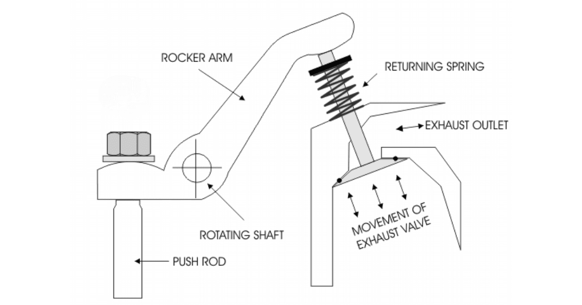 Valve Mechanism Construction: Components and Their Functions ...