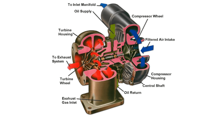 How Does a Turbocharger Work? (Components Breakdown) – Mechanic Times