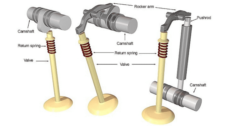 Valve Mechanism Construction: Components and Their Functions ...